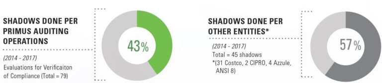 Verification of Compliance & Quality – Primus Auditing Ops